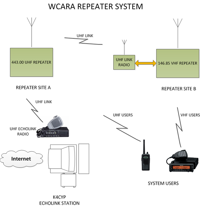 Repeaters - Wayne County Amateur Radio Association
